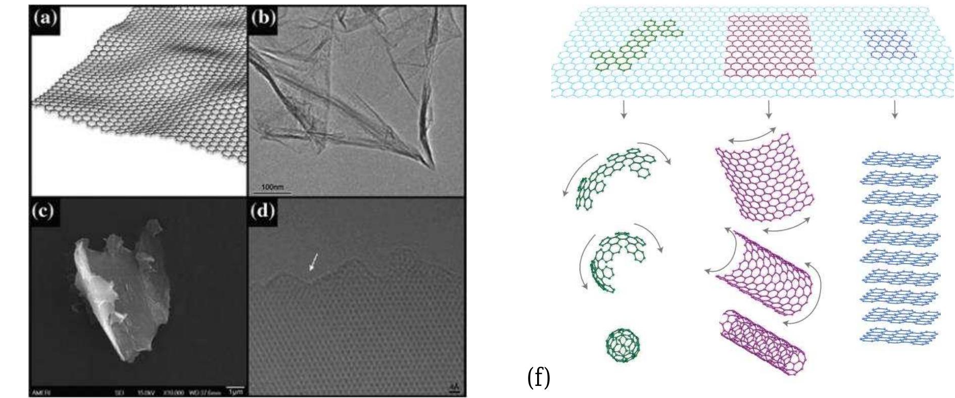 (a) conceptual model of graphene structure. (b) tem / (c)