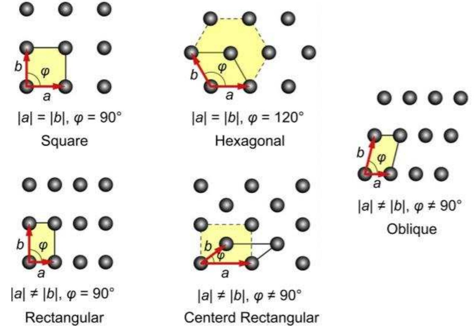 Two-dimensional bravais lattices, unit cells (yellow area)