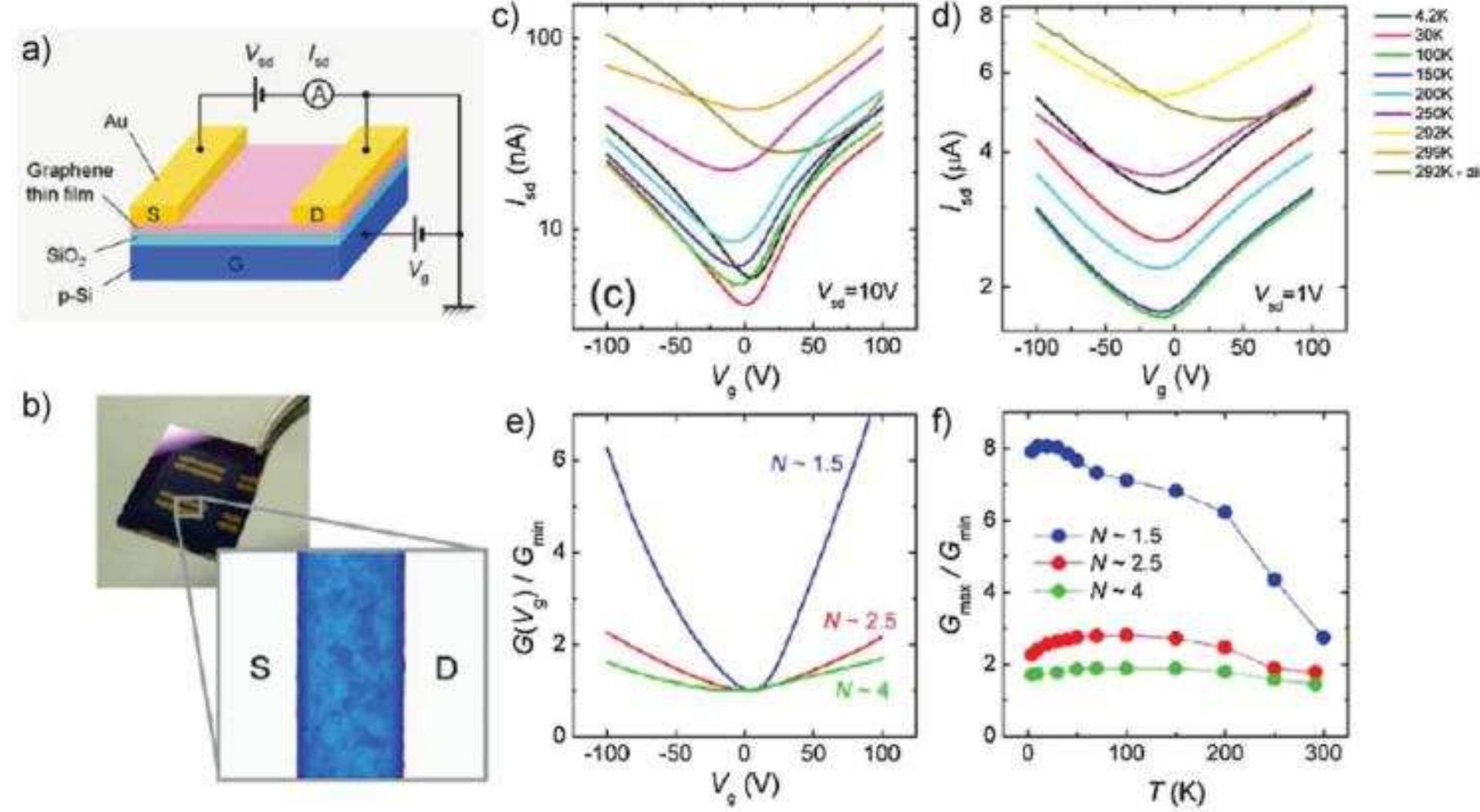 A) schematic image of rgo tft. b) photograph of a rgo tft
