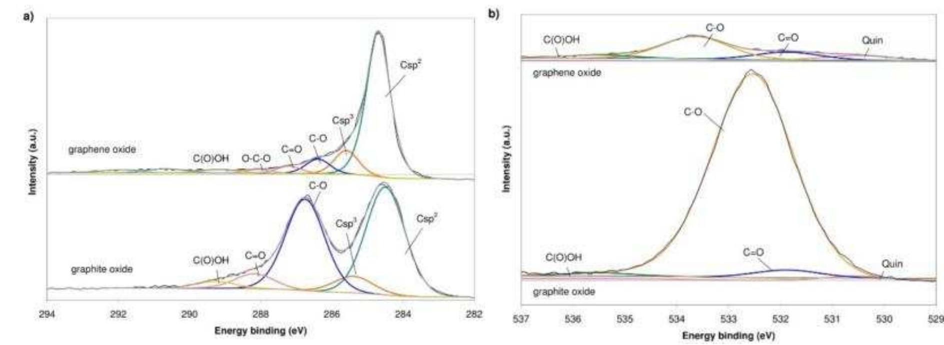 Deconvolution Of A C1s And B 01s Core Level Xps Spectra Of