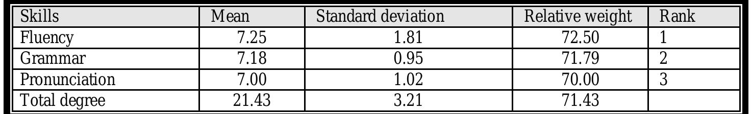 (1) means, standard deviation, relative weight and ranks for