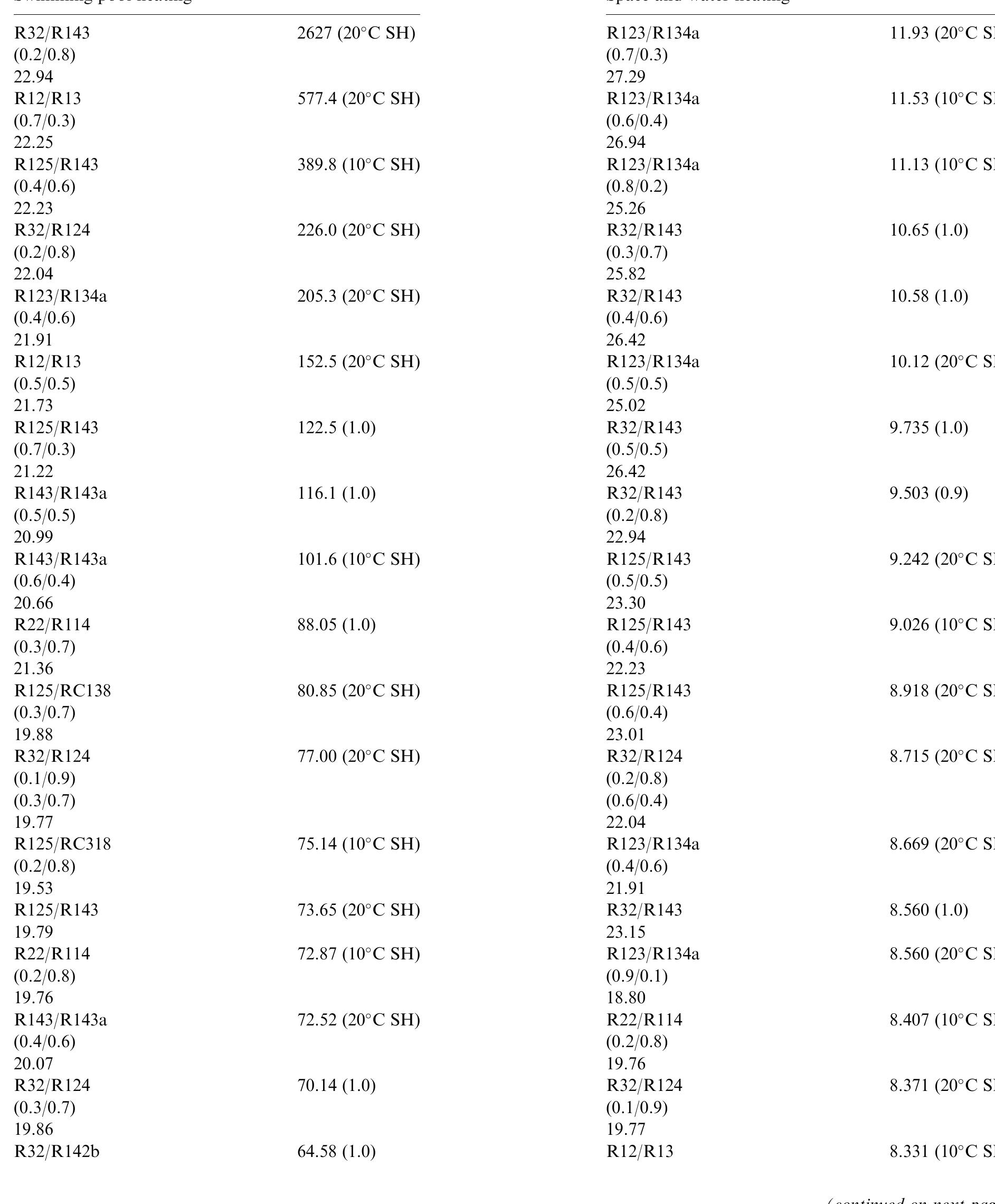 Table 5 Wet Compression Versus Dry Compression In Heat