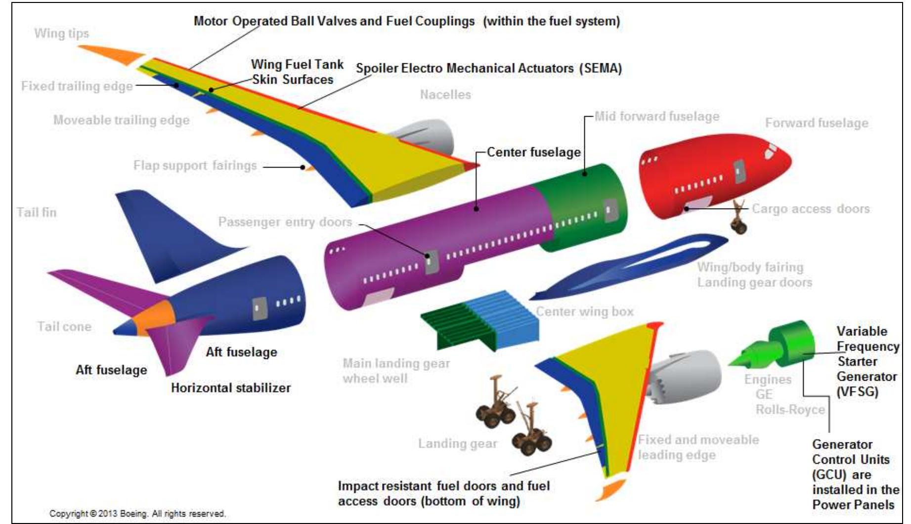 The figure below depicts the areas of the boeing 787 (b787)