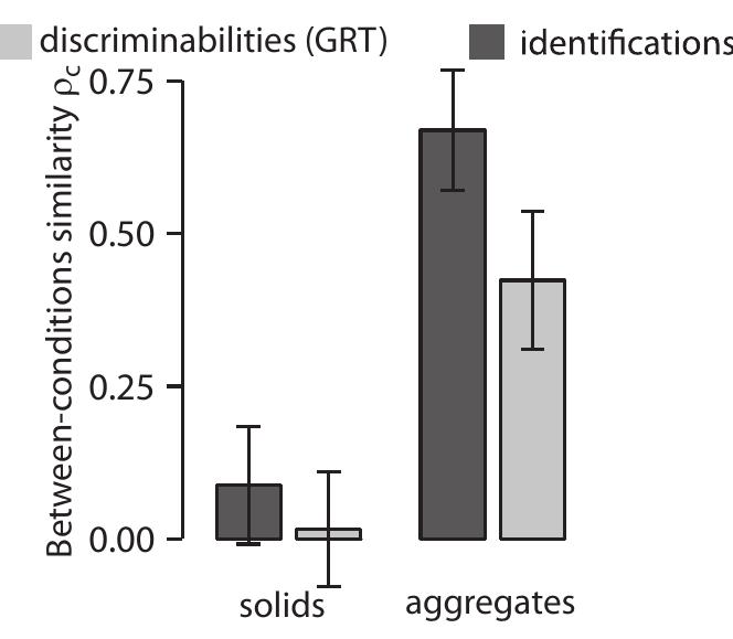Similarity (average p,) of identification confusions and grt
