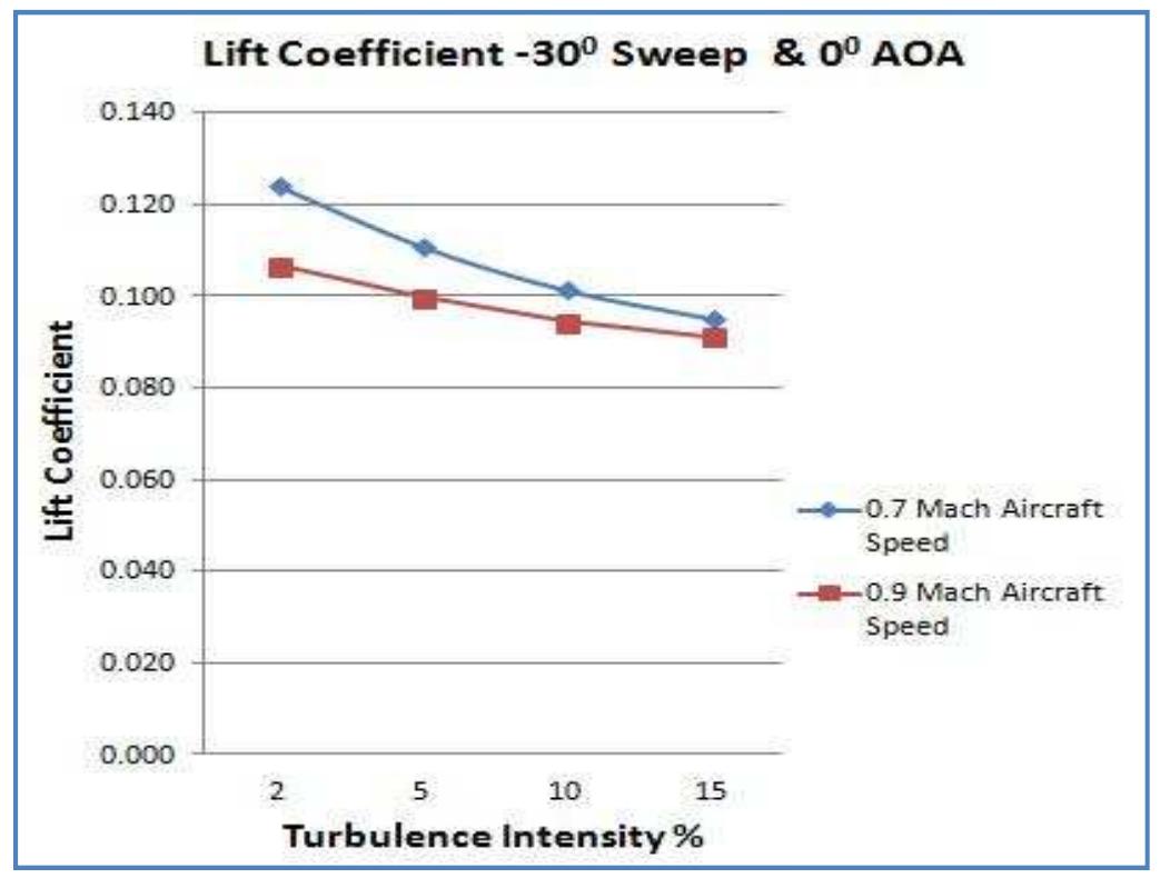 Lift coefficient of 30° sweep wing at 0° aoa and at