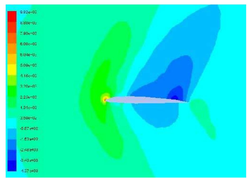 Static pressure plot at symmetric plane of 30° sweep wing