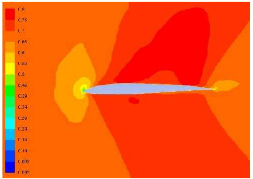 Figure 13 - SWEPT WING AERODYNAMICS AT TRANSONIC SPEEDS AND