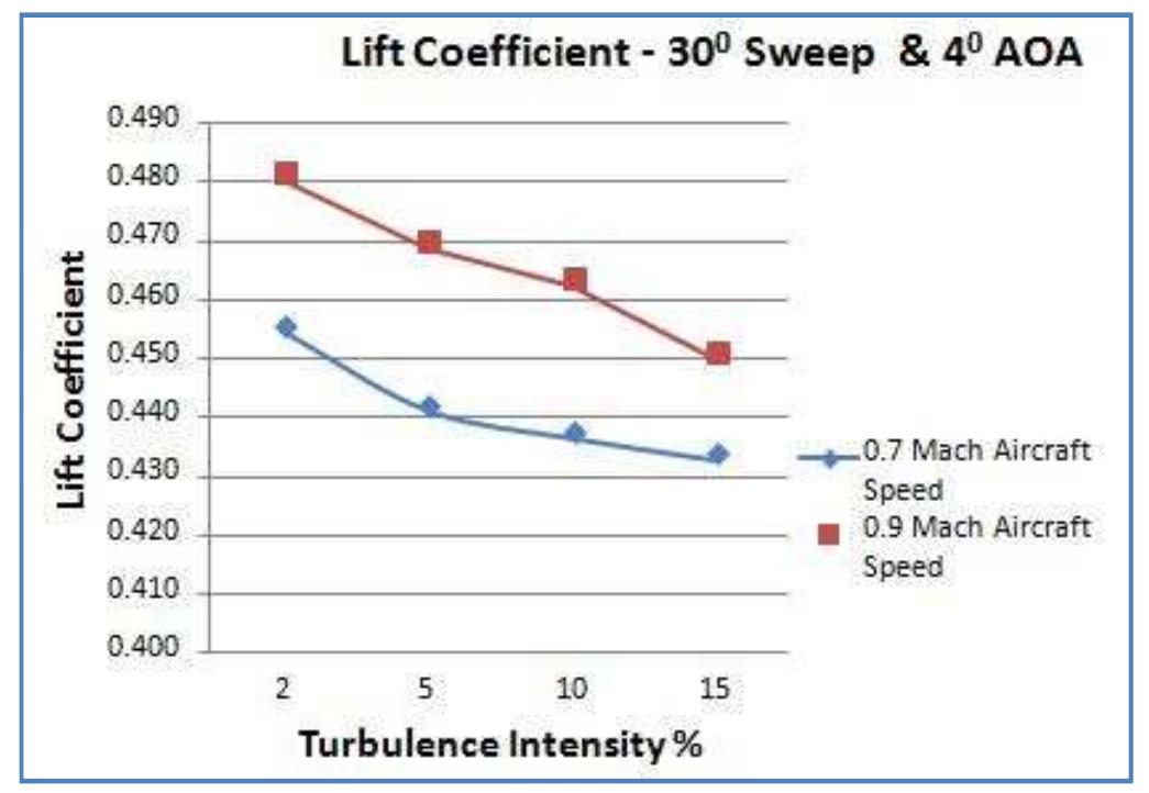 Lift coefficient of 30° sweep wing at 4° aoa and at