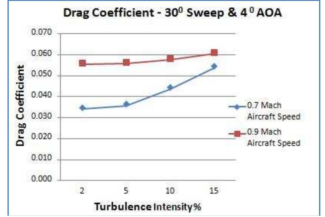 Drag coefficient of 30° swept wing at 4° aoa and at