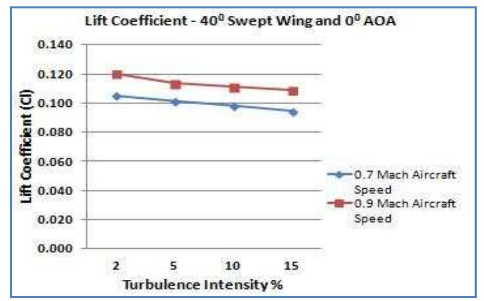 Lift coefficient of 40° sweep wing at 0° aoa and at