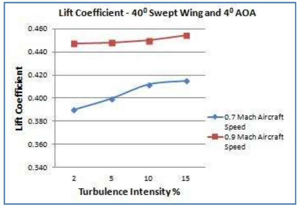 In figure 24 we see for the 40° swept wing at 4° aoa the