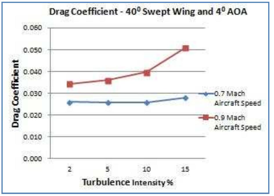 The drag coefficient of 40° swept wing at 4° aoa and at
