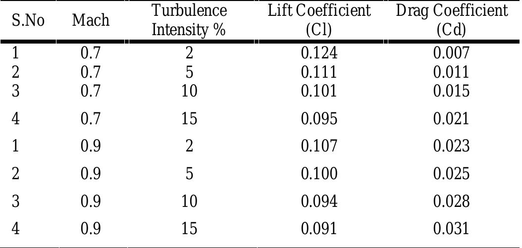 Table 1 - SWEPT WING AERODYNAMICS AT TRANSONIC SPEEDS AND AT
