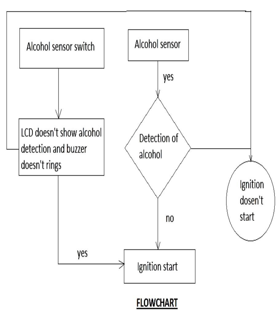 Figure 5 - Alcohol Detection System in Vehicle using Arduino