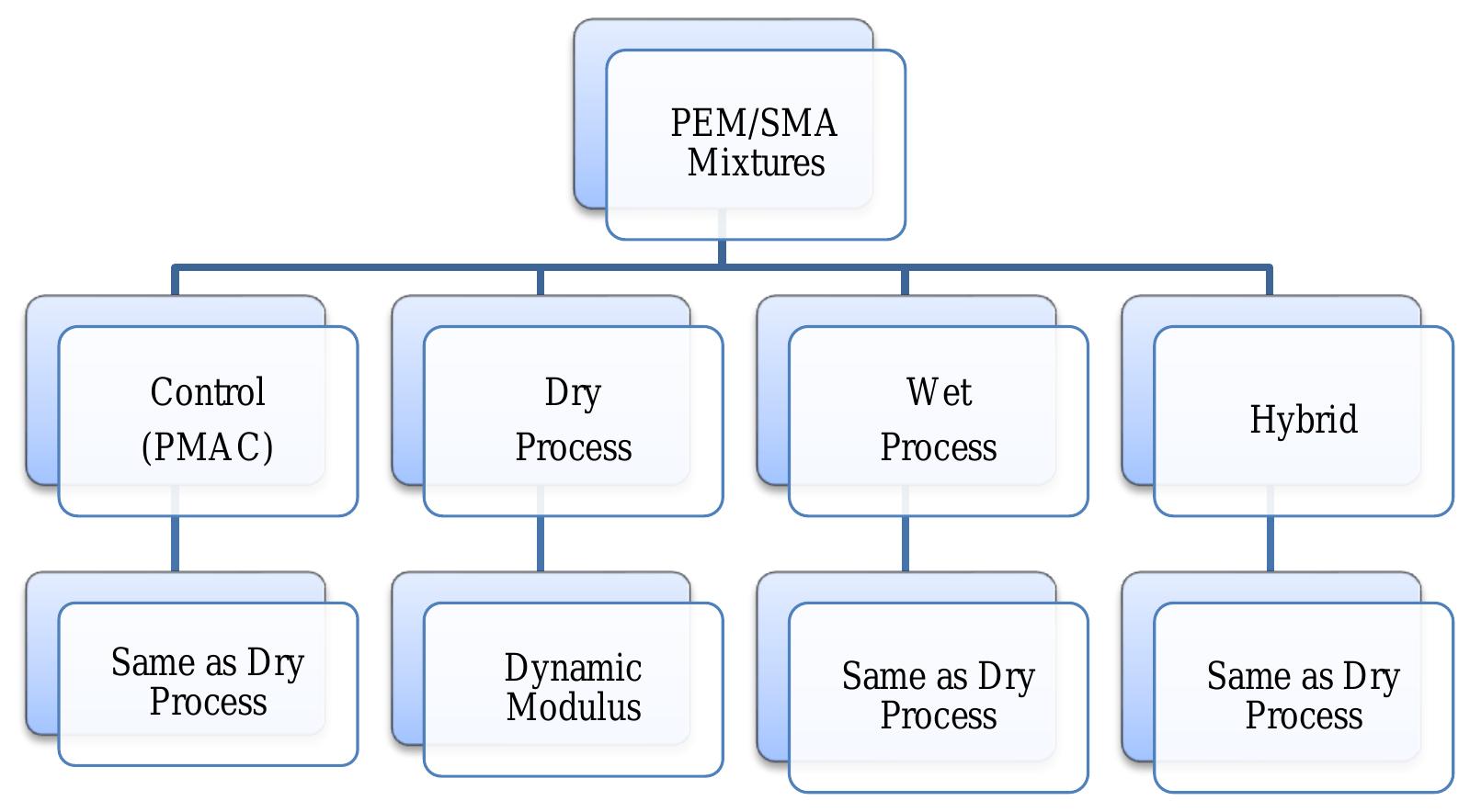 -1. flow chart for determining the dynamic moduli of