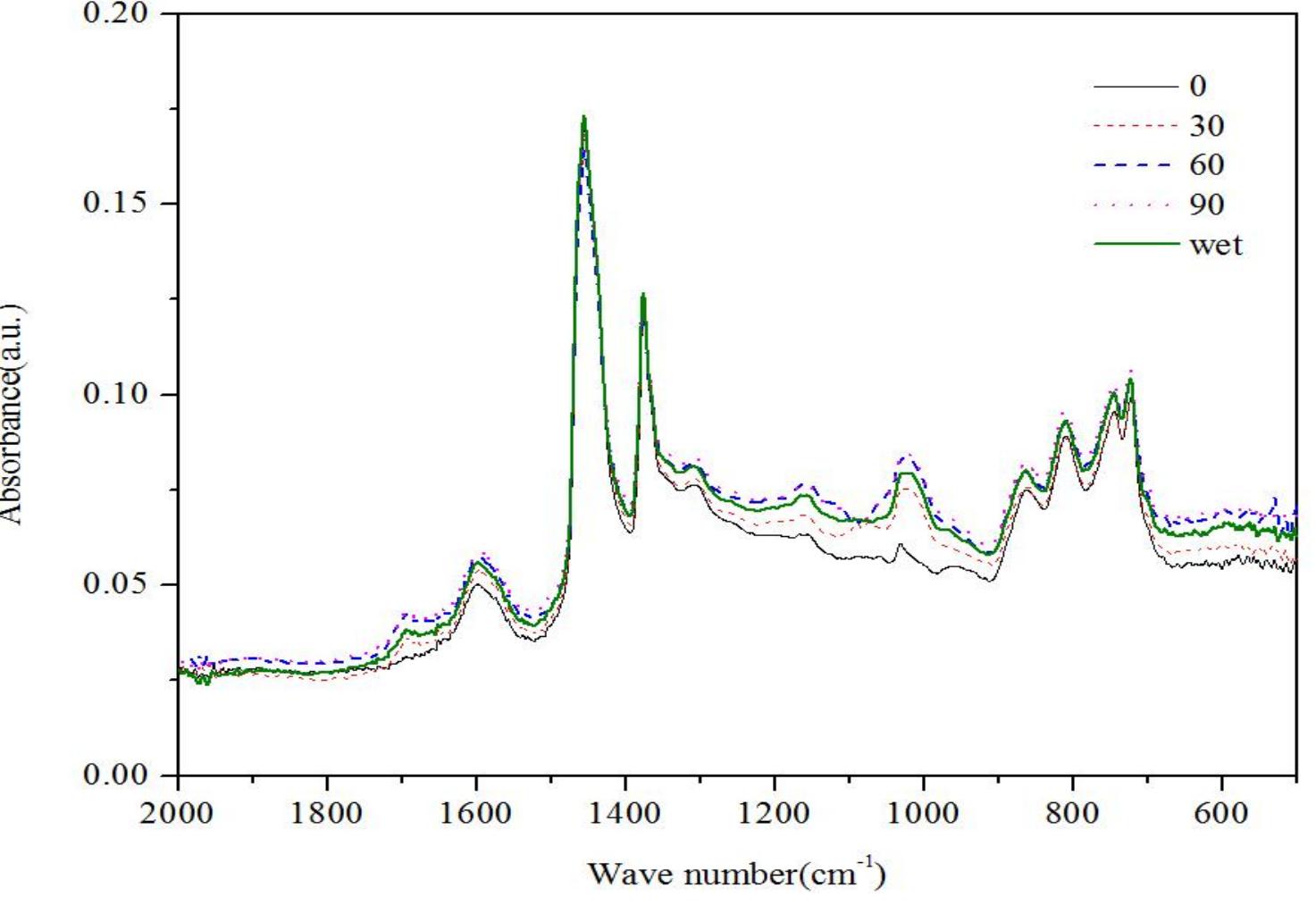 -17. ftir spectra of crm asphalt extracted from rubberized