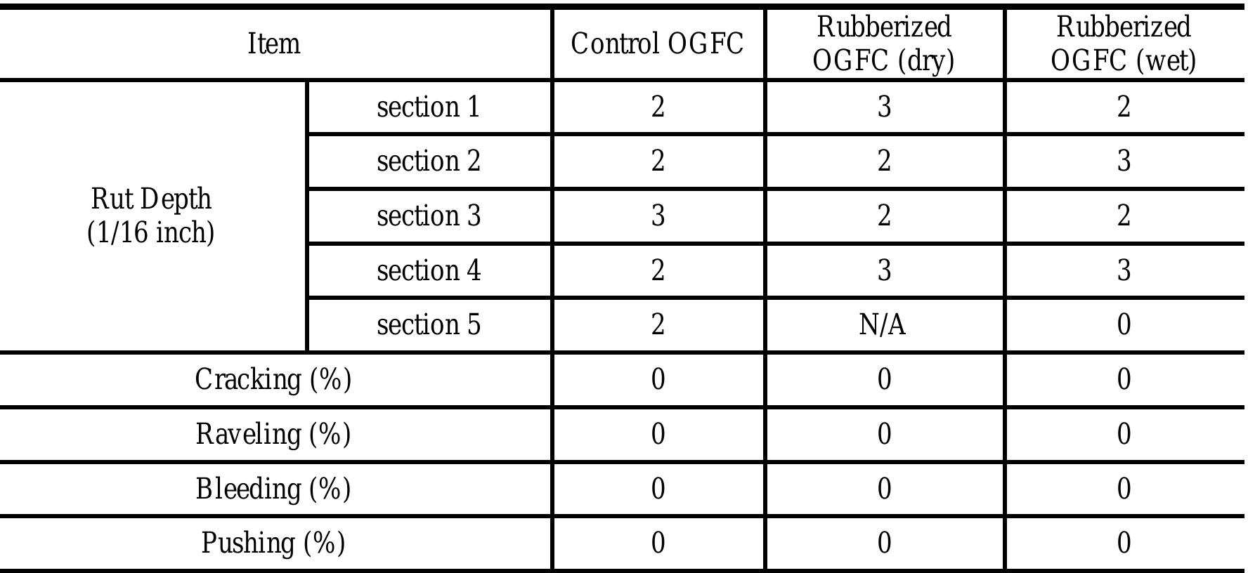 -1. field inspection test results