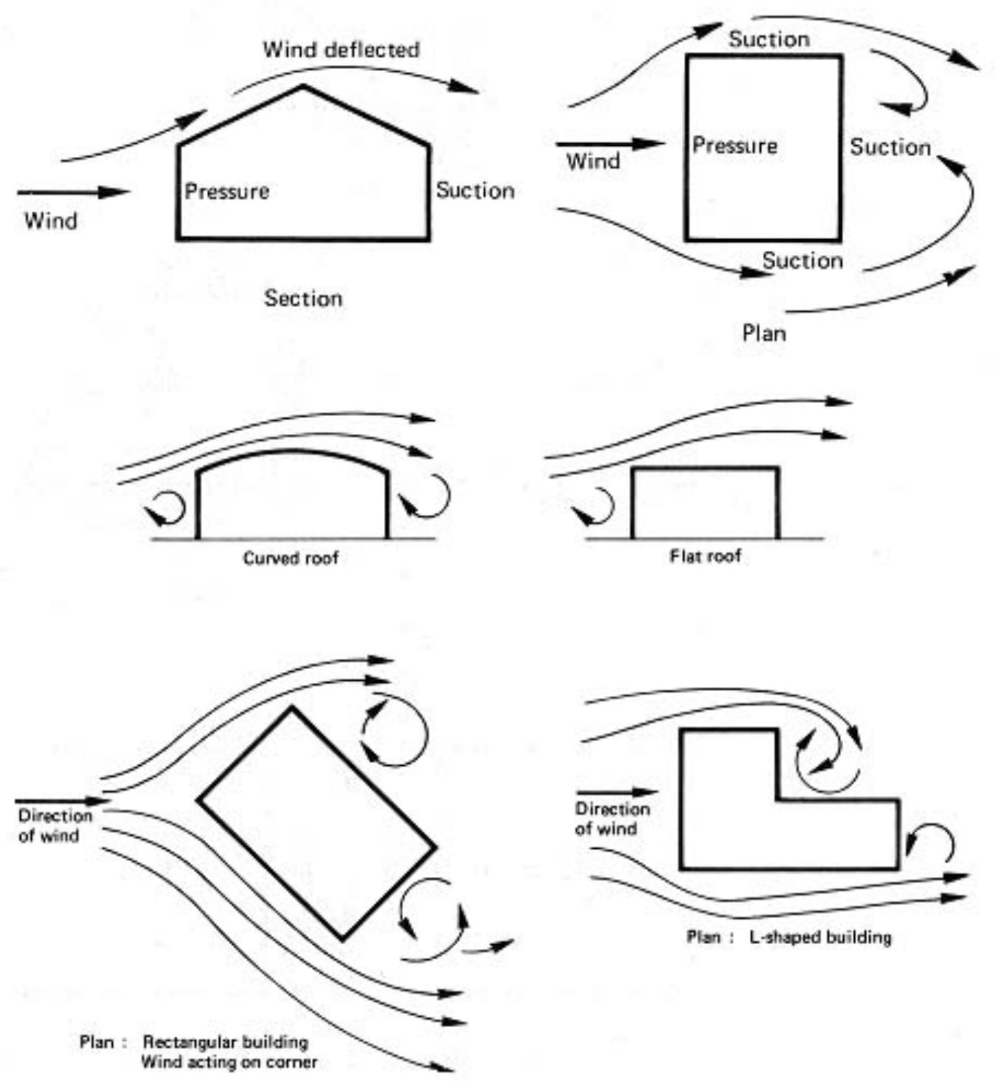 - wind pressure, suction and wind flow around buildings the