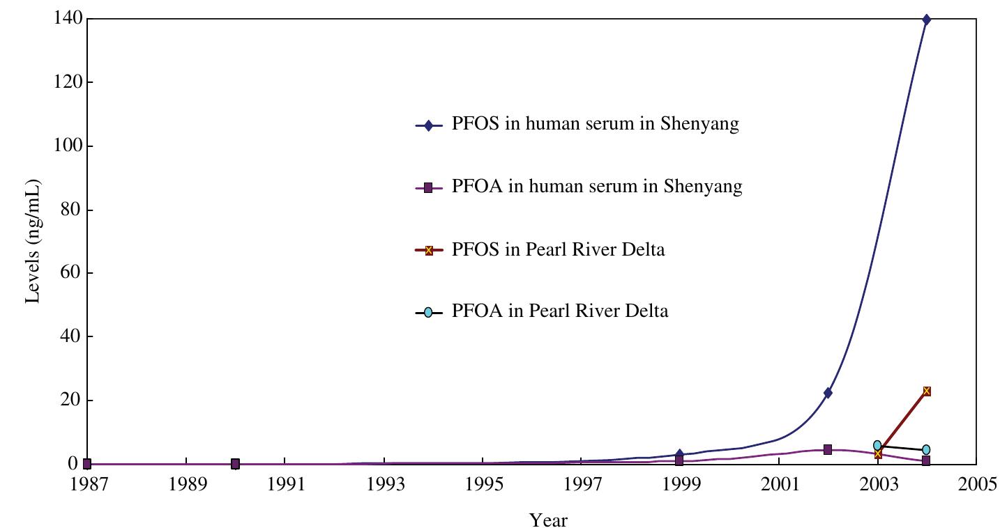 Temporal trend of pfos and pfoa levels in china. human serum