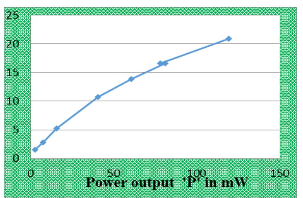 7 conclusion the above graph show the variation of