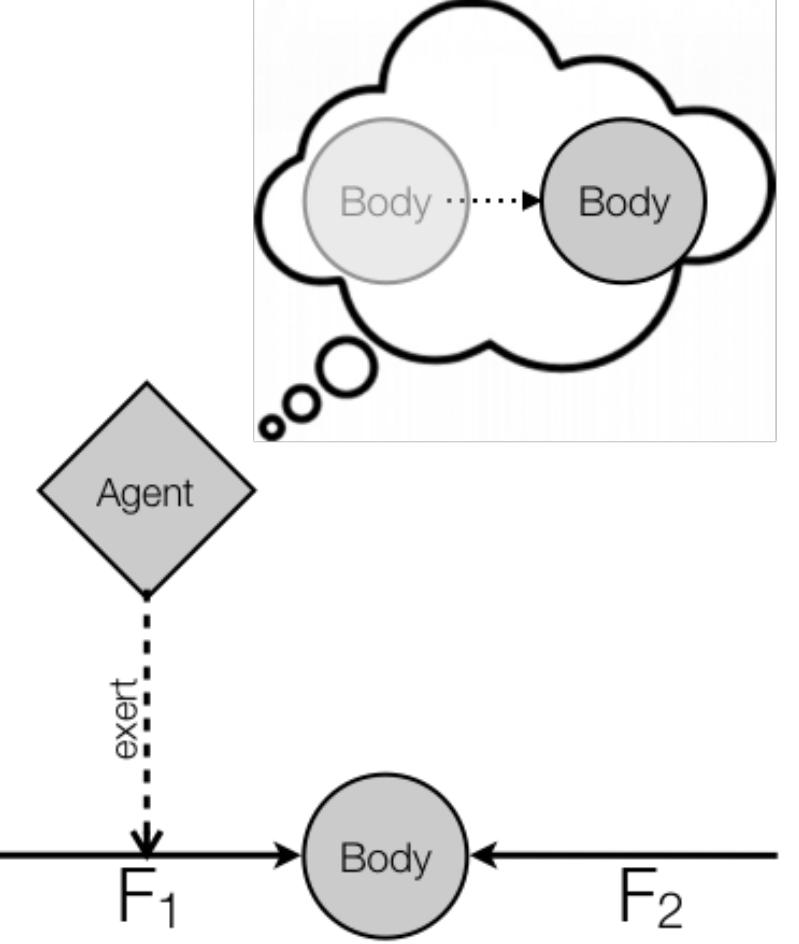 The two opposing forces here are mechanical. the locus of