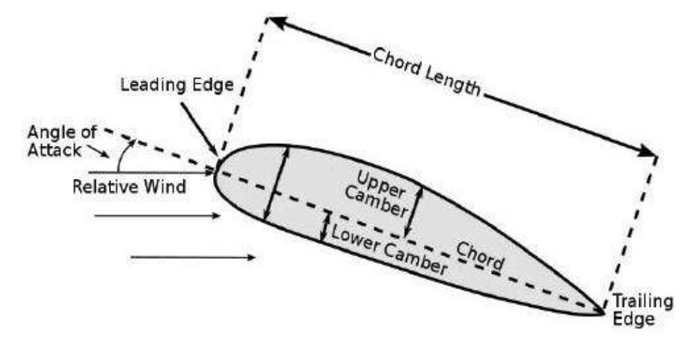 Through a fluid produces an aerodynamic force. the component