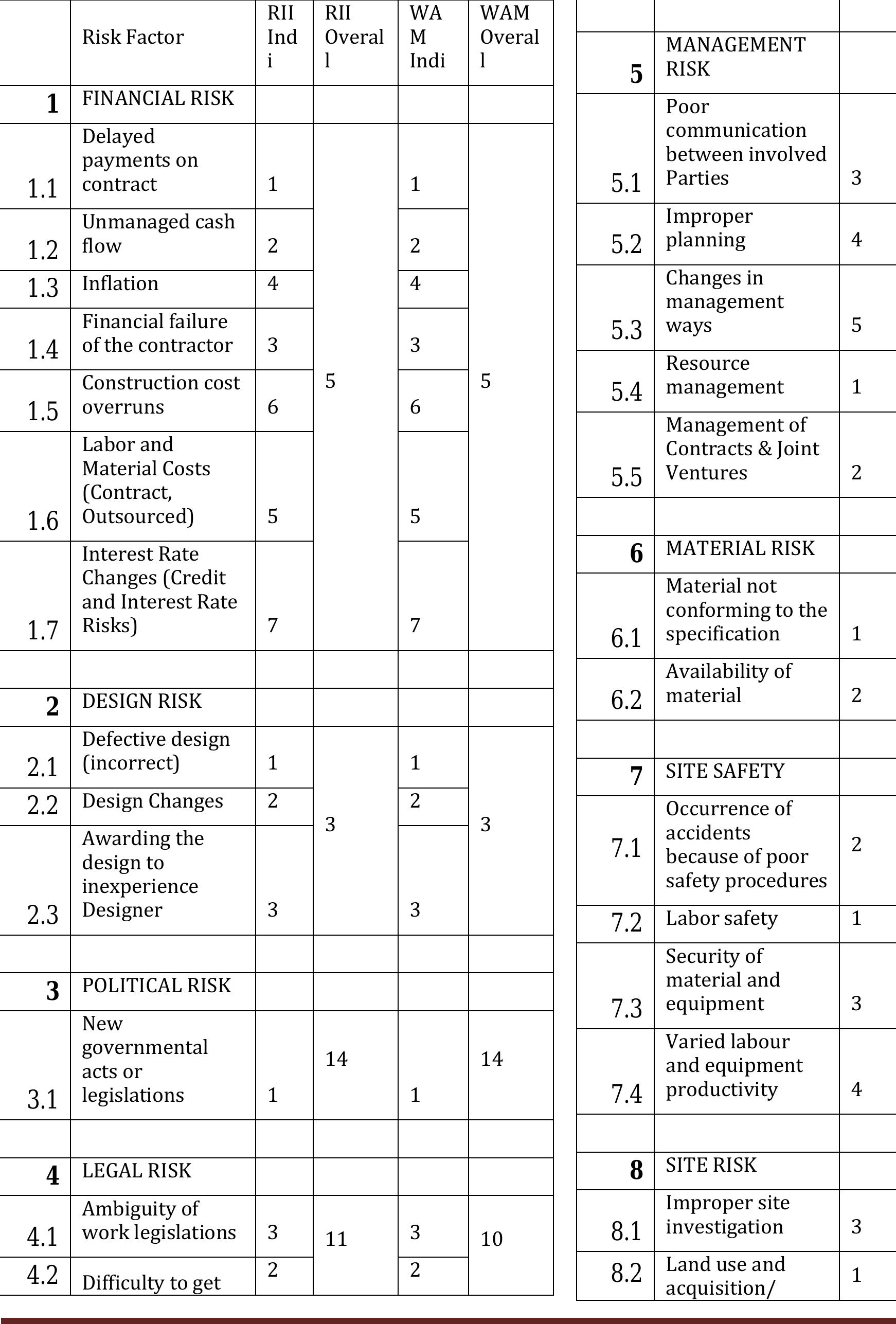 Table 1 - Risk Management in Railway Projects