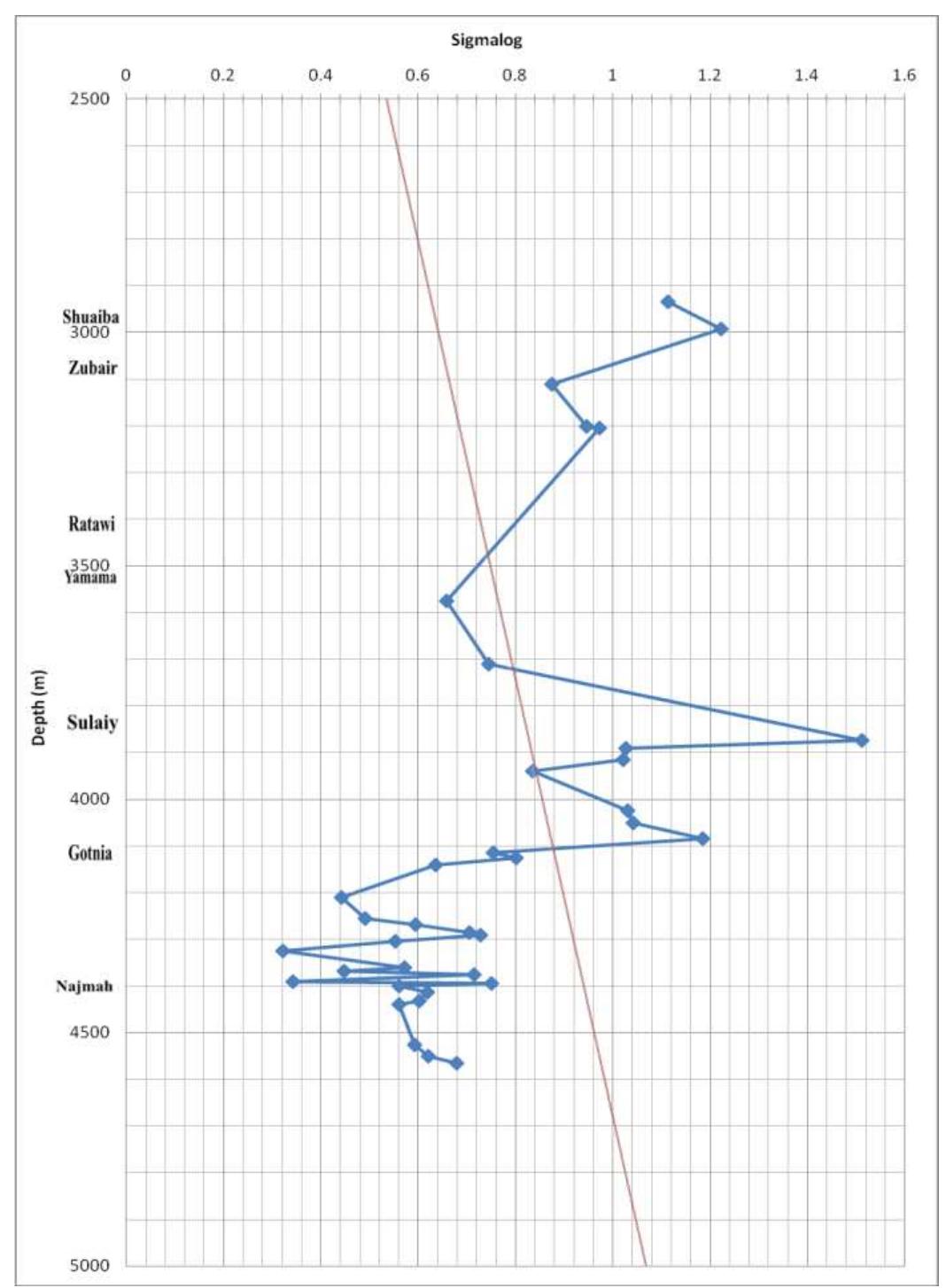 -4: sigmalog versus depth relationship.