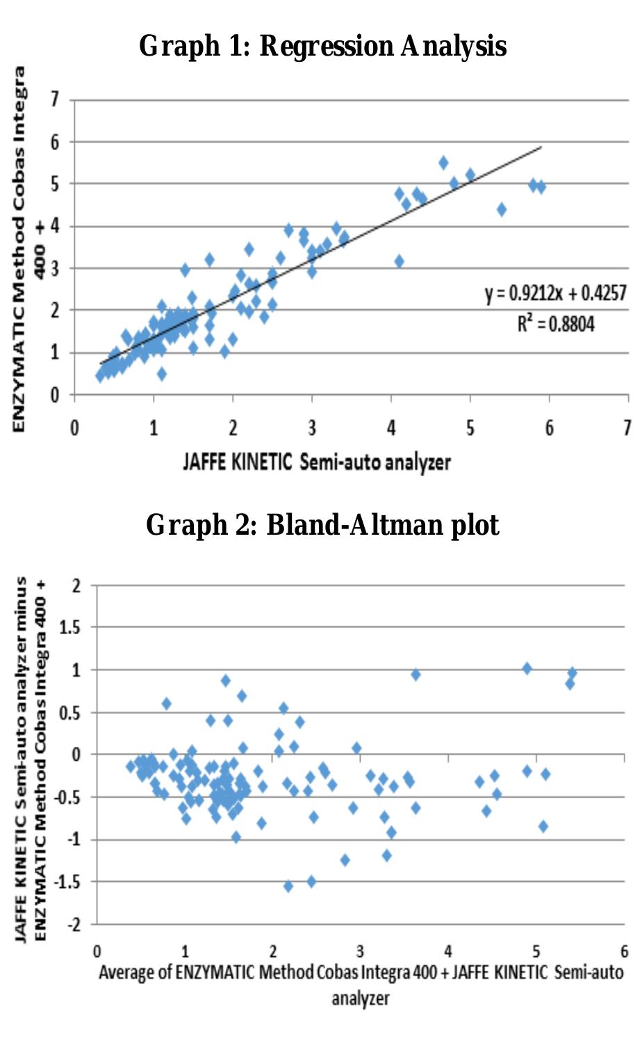 Graph 3, 4: relationship between compensated jaff’s kinetic