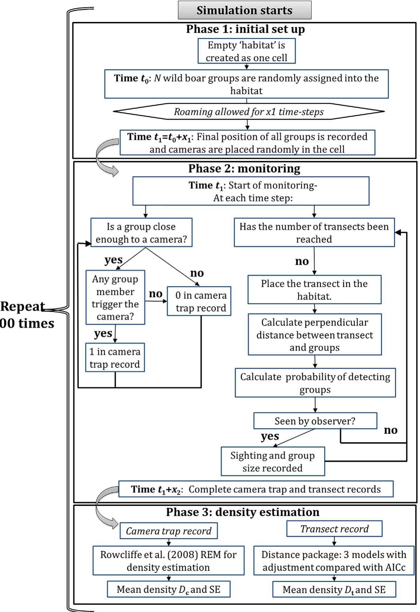 Conceptual flowchart of the ibm. values for n, x; and x2