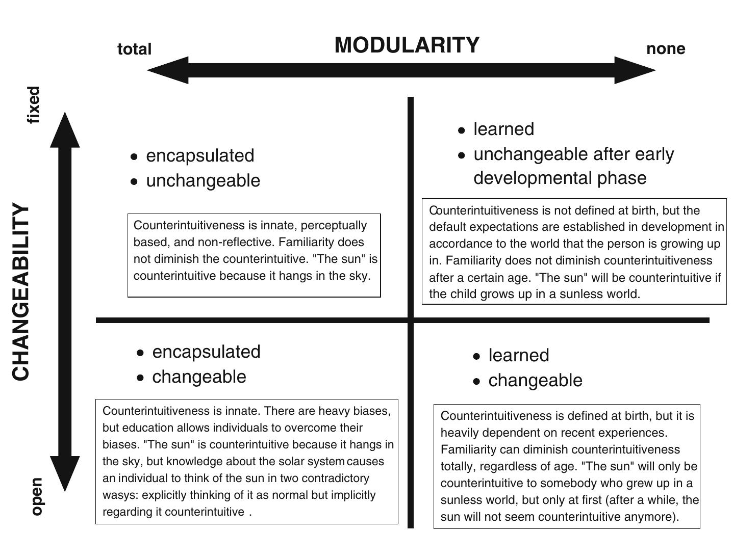 Counterintuitiveness defined according to changeability and