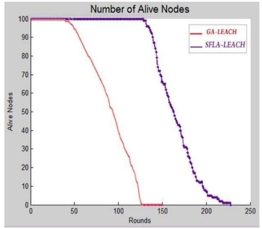 Figure 7 Improving Leach Protocol Using Sfla Algorithm To