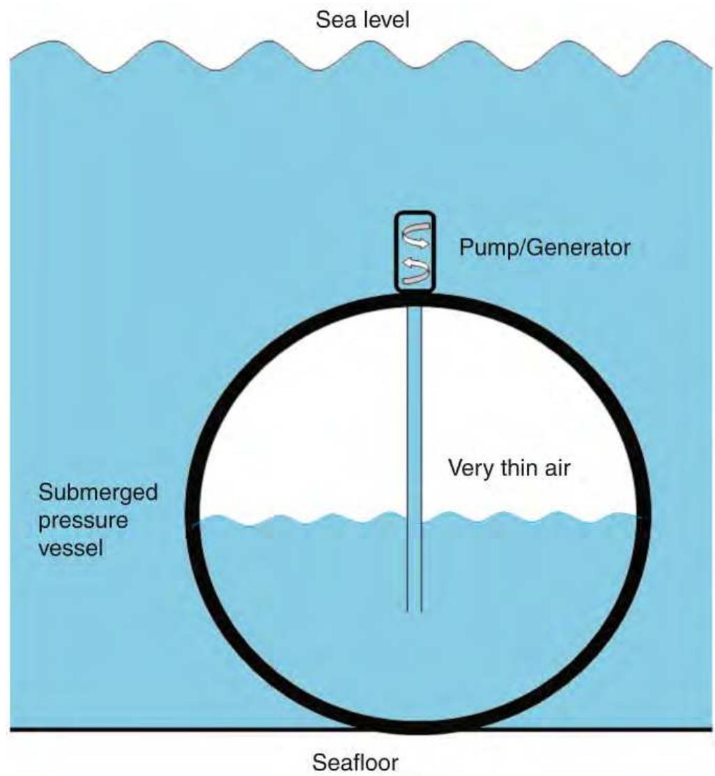 3 diagram of undersea pumped hydroelectric storage.