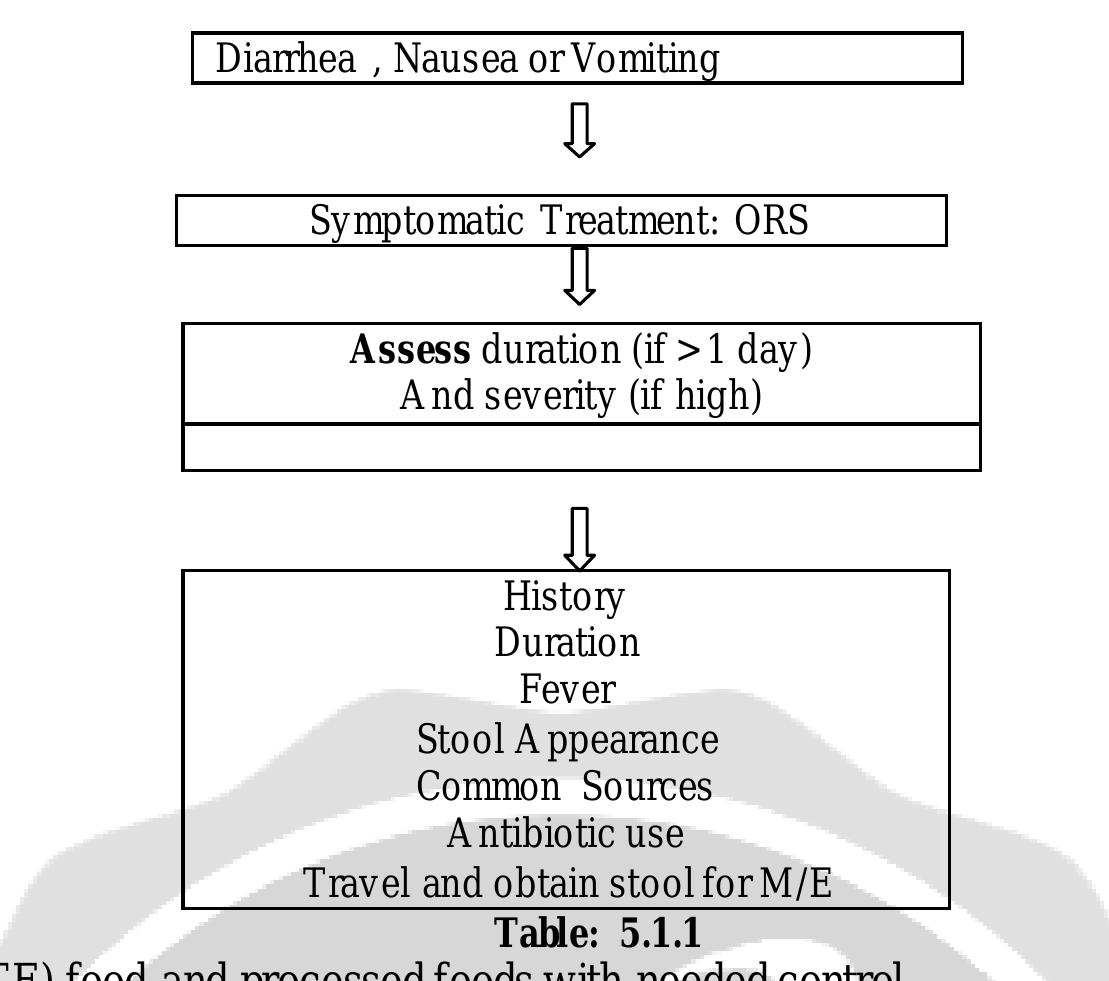 Of clinical borne illness selected food for hazards analysis