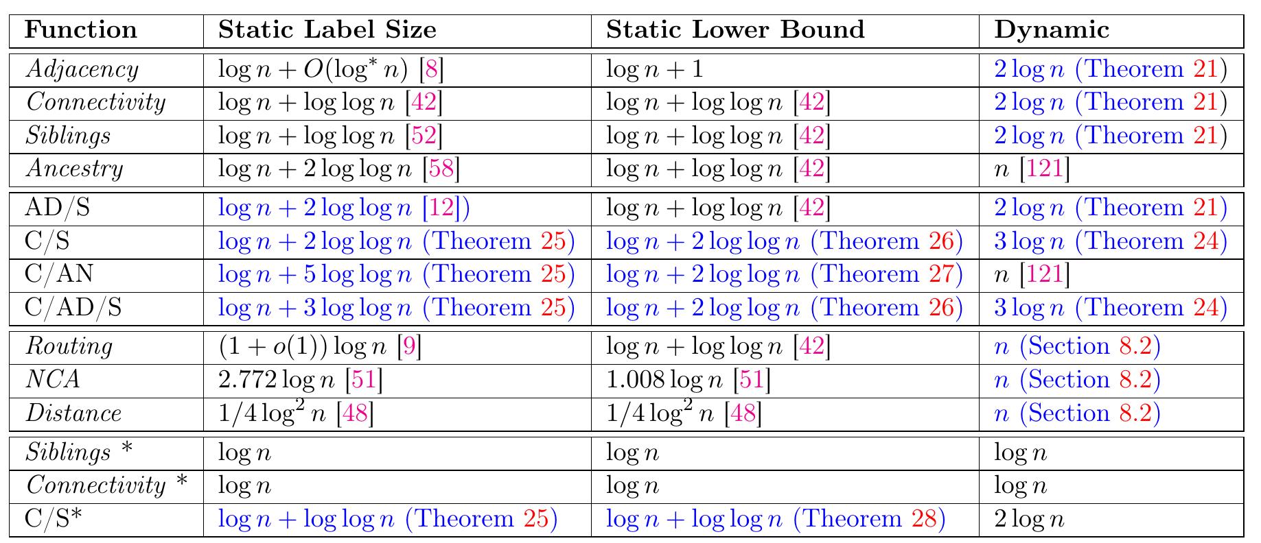 1: upper and lower label sizes for labeling trees with n