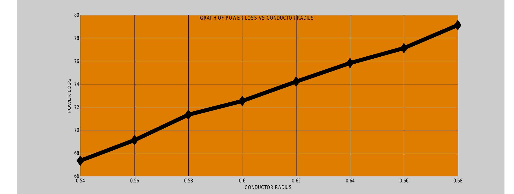 4graph of power loss versus conductor radius (for increasing