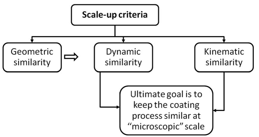 Criteria For Scale Up Of Pan Coating Process Reproduced