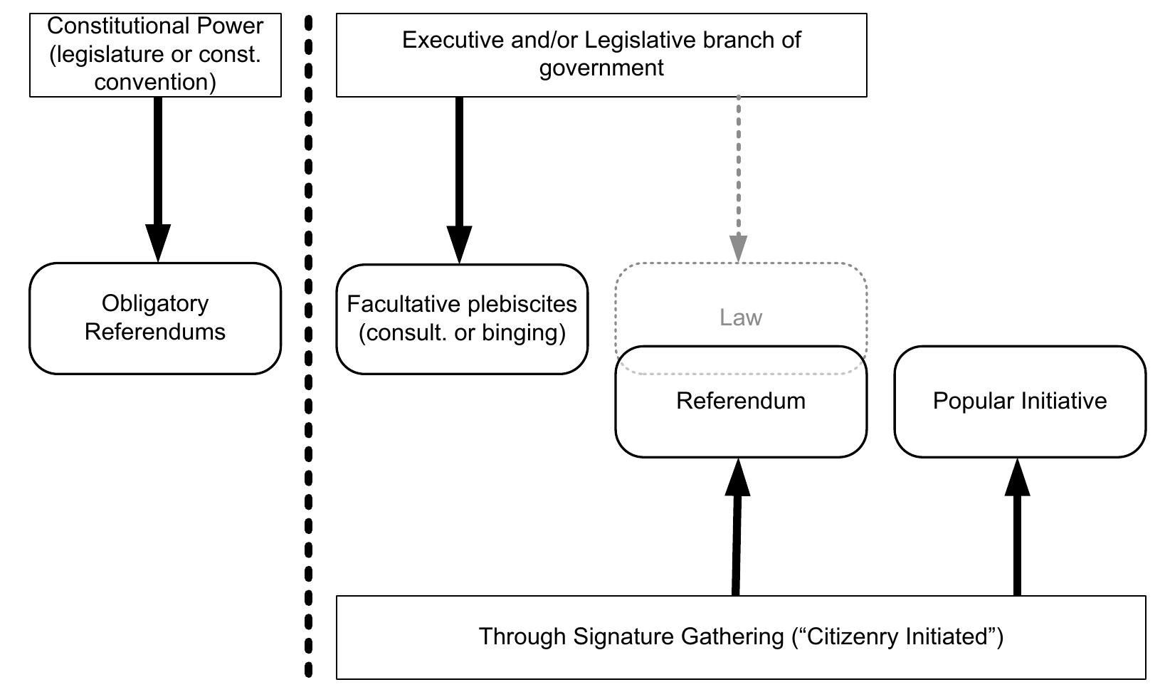 Simplified procedural typology of mechanisms of direct