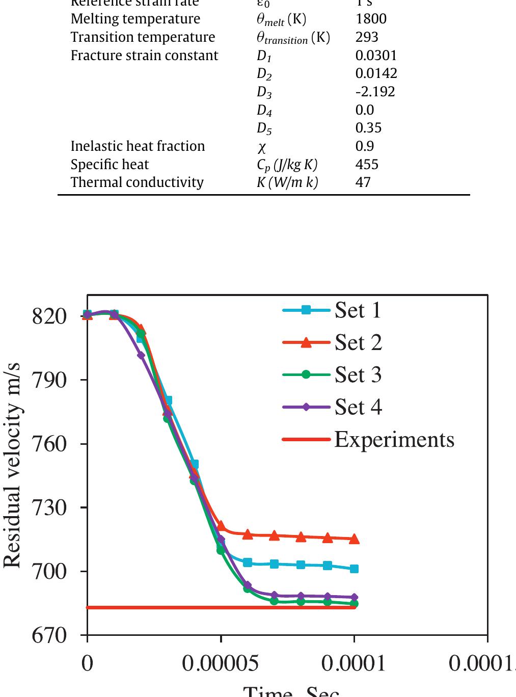Residual velocity of 12.7 api projectile obtained
