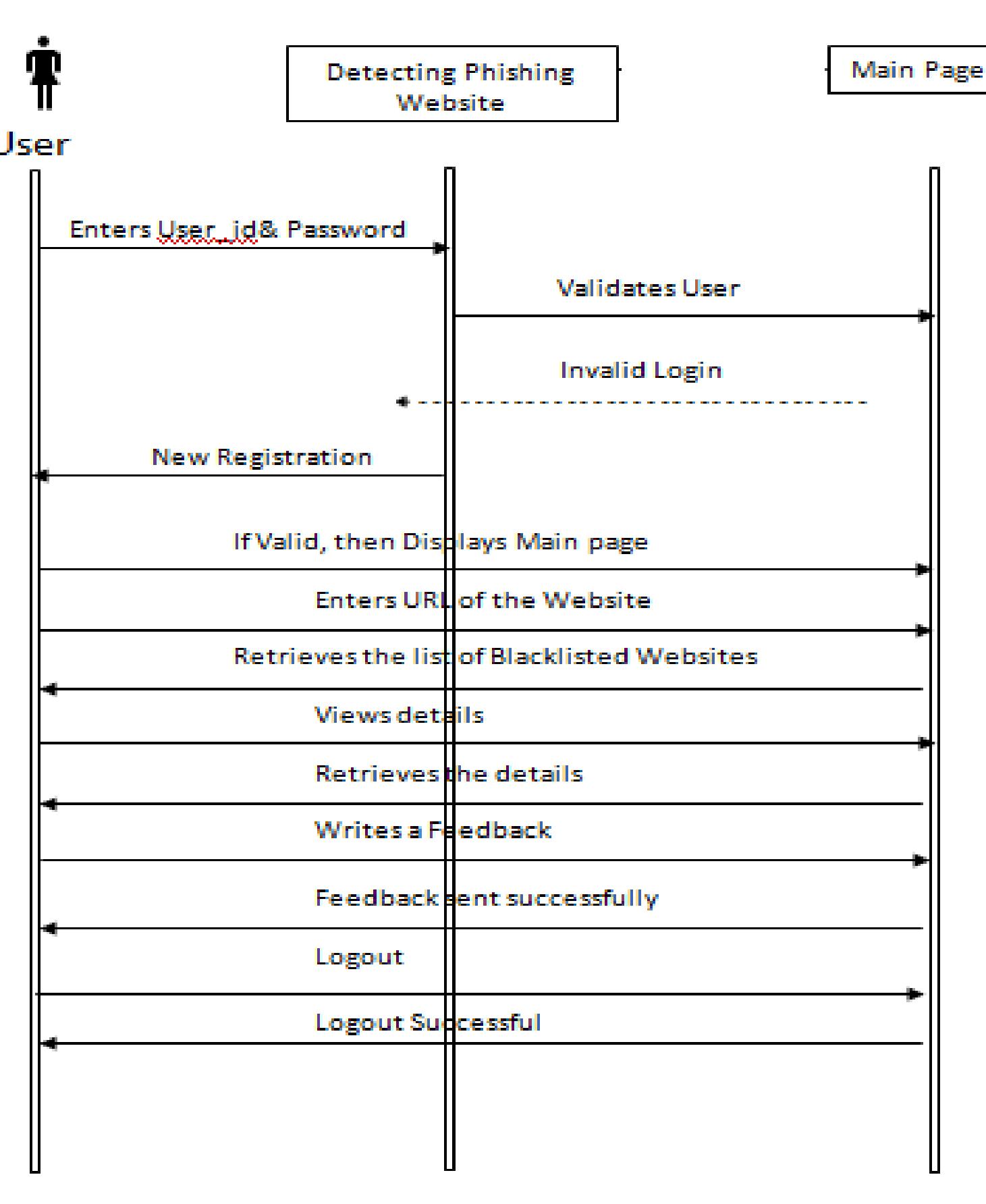 3: sequence diagram for user