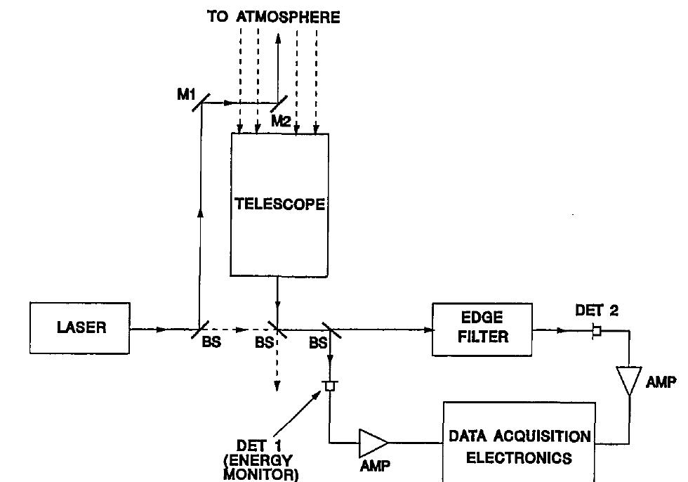 Block diagram of the optical layout for a lidar when the