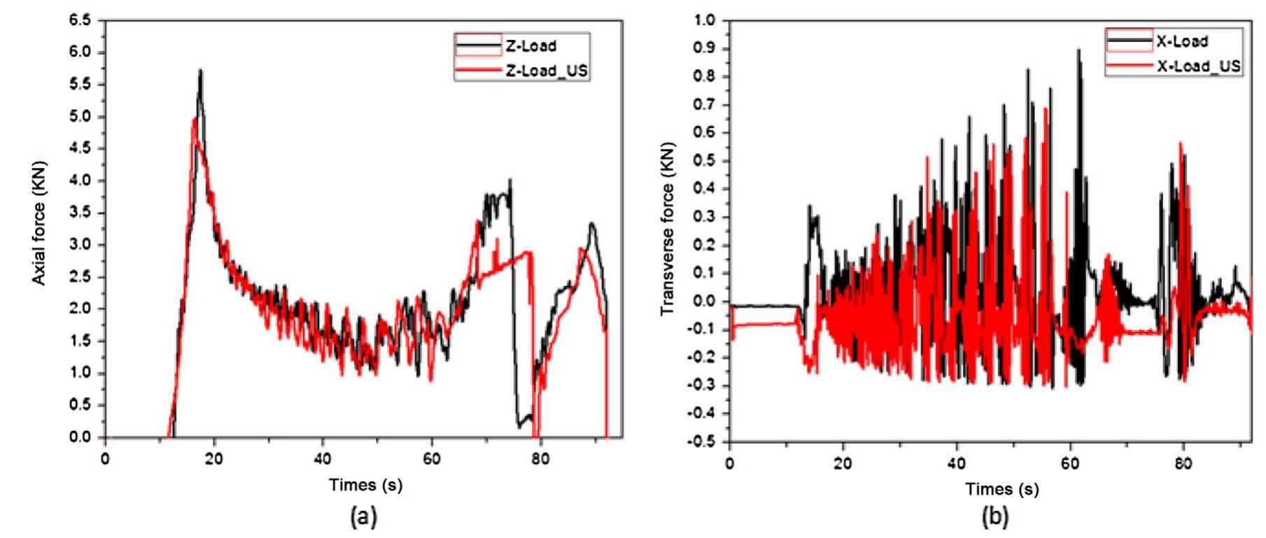 - (a) axial force and (b) transverse force profiles for fsp