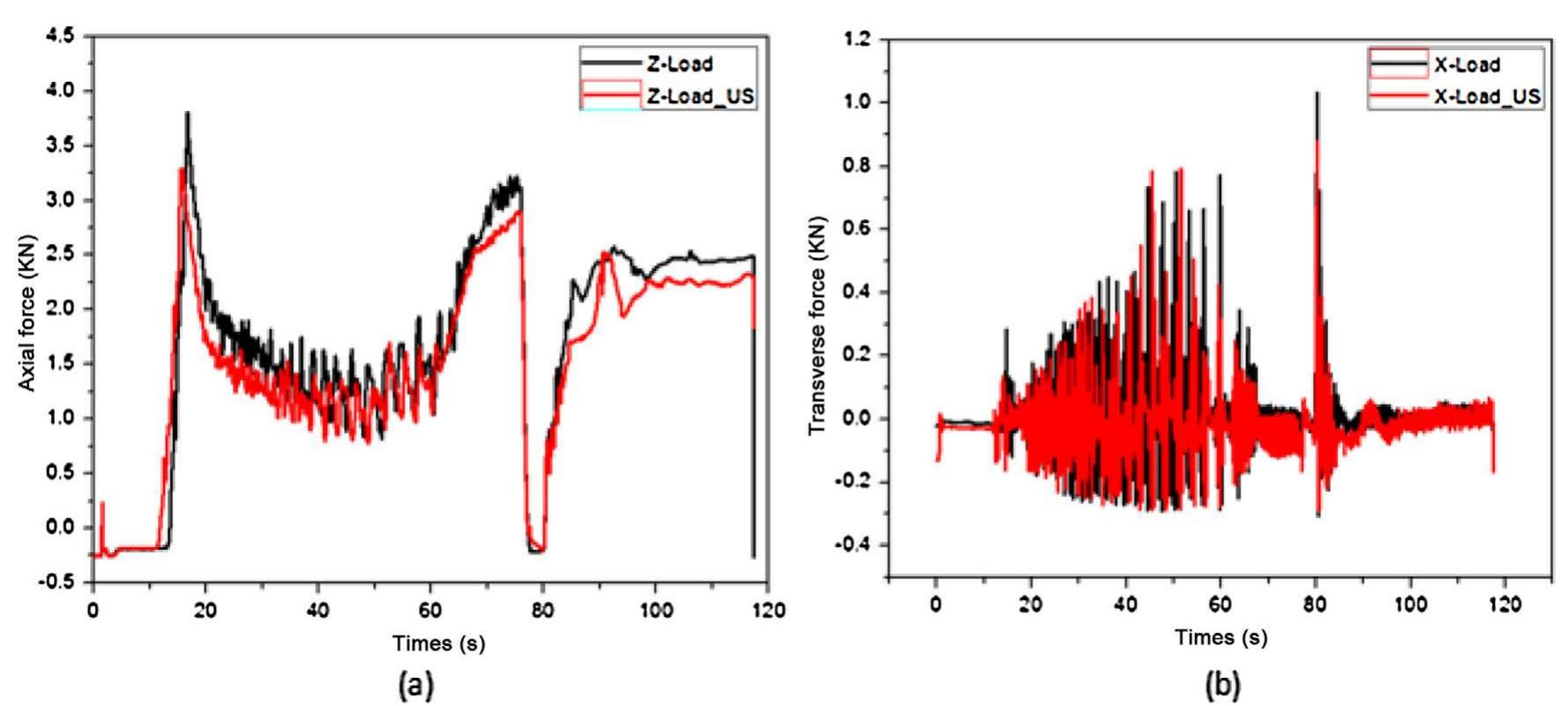 - (a) axial force and (b) transverse force profiles for fsp