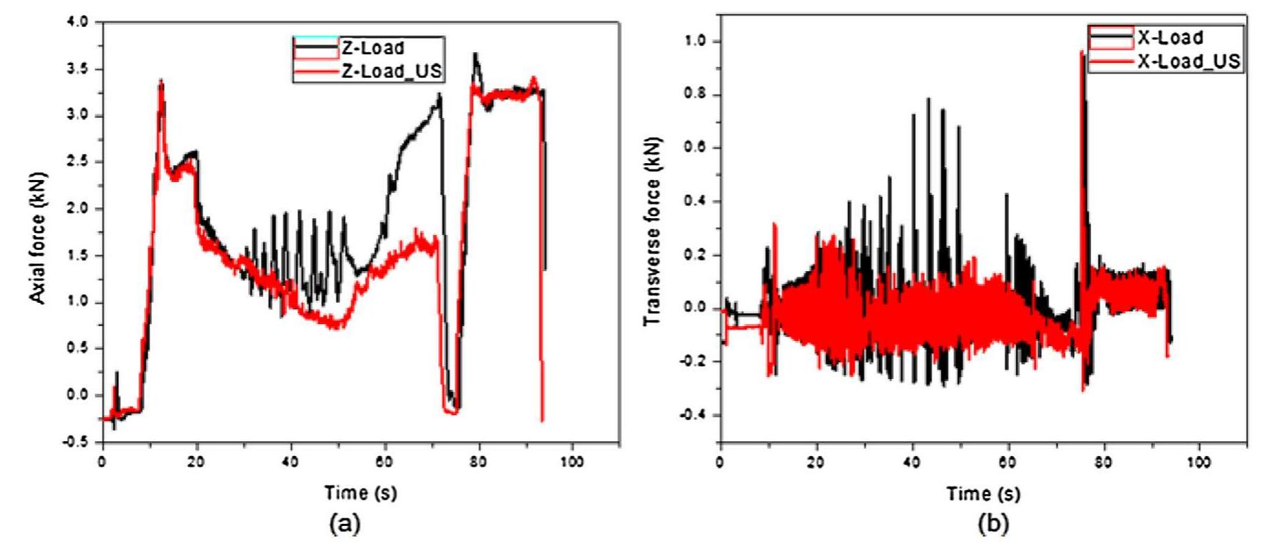 a) axial force and (b) transverse force profiles for fsp