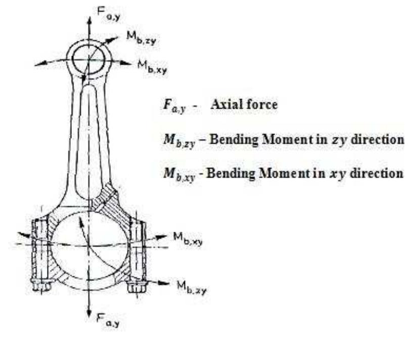 (PDF) Design, Buckling and Fatigue Failure Analysis of Connecting Rod ...