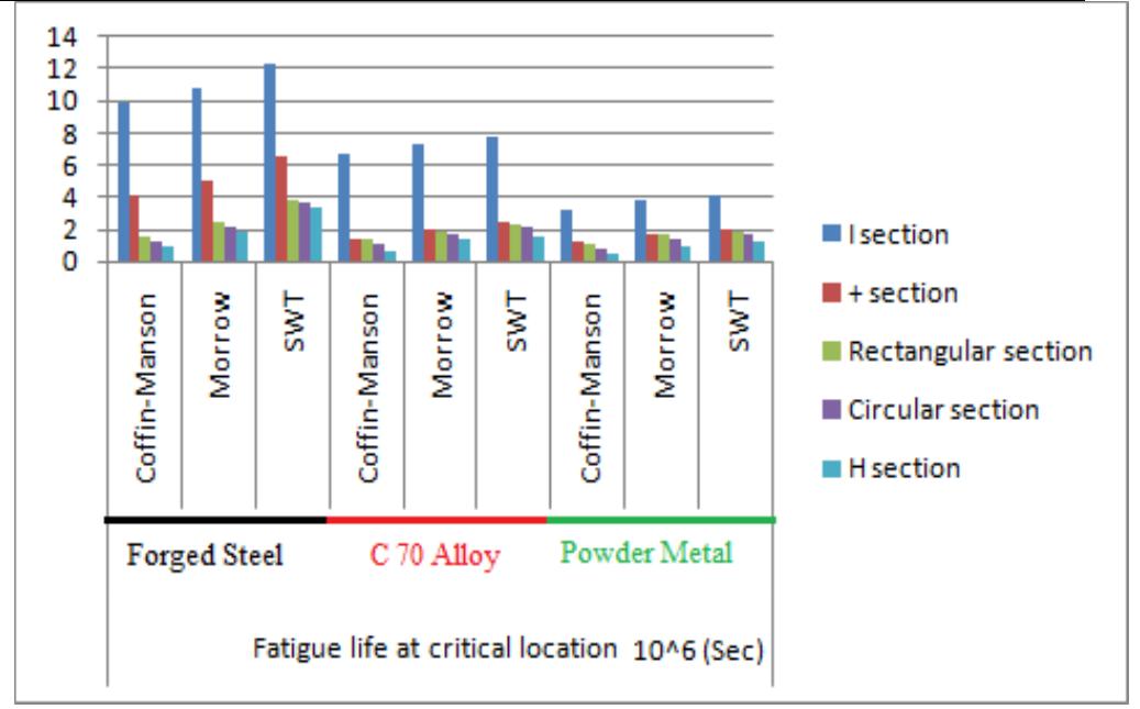 (PDF) Design, Buckling and Fatigue Failure Analysis of Connecting Rod ...