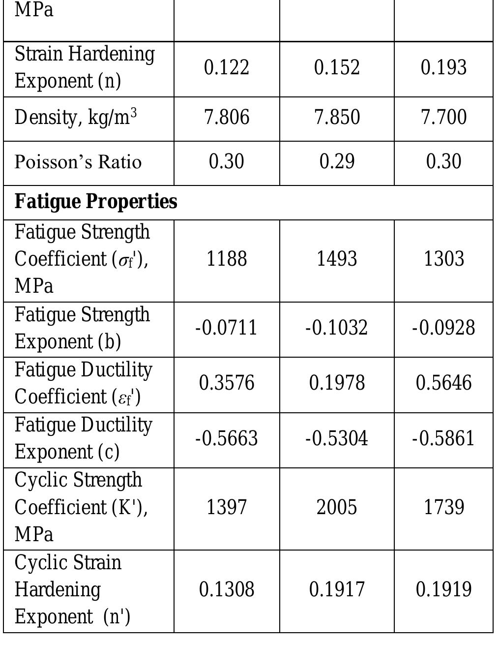 Table 2 - Design, Buckling and Fatigue Failure Analysis of