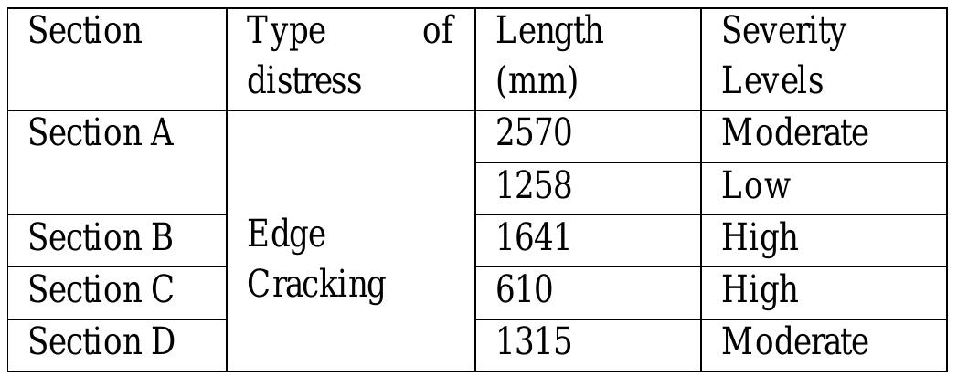 Severity levels in edge cracking