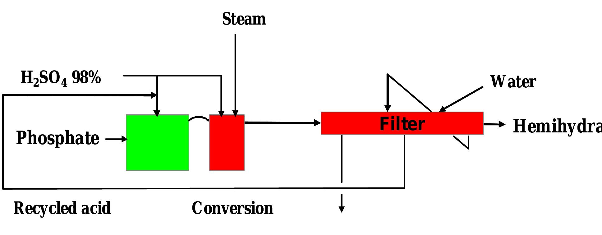 Schematic representation of the da-hf process. then the