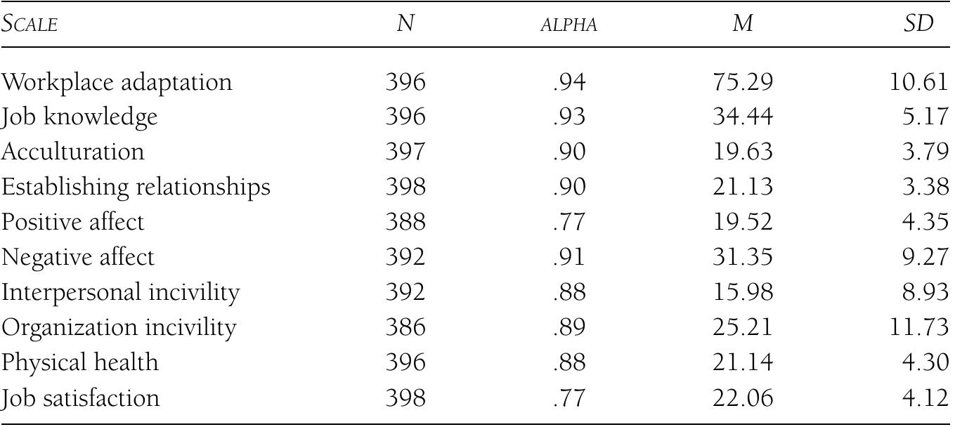 Descriptive statistics and cronbach’s alphas for research